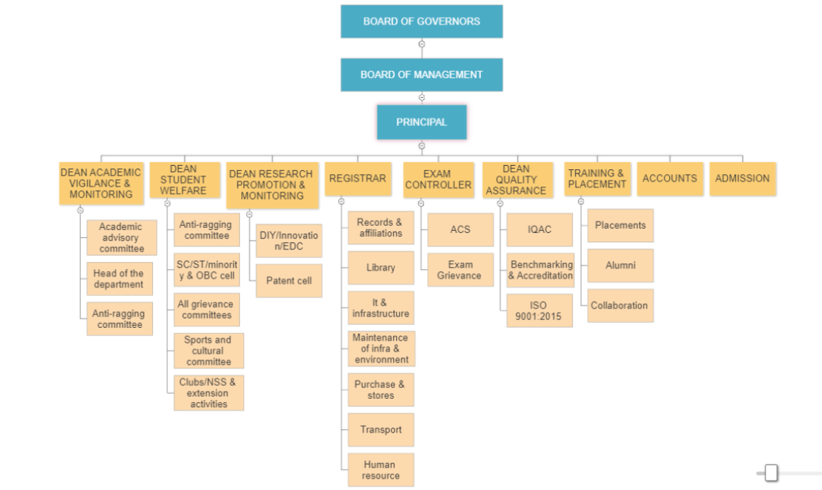 Organogram - Best Pharmacy College in Dehradun | PCI Approved Programs